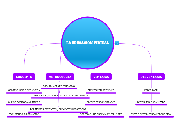 LA EDUCACIÓN VIRTUAL - Mind Map